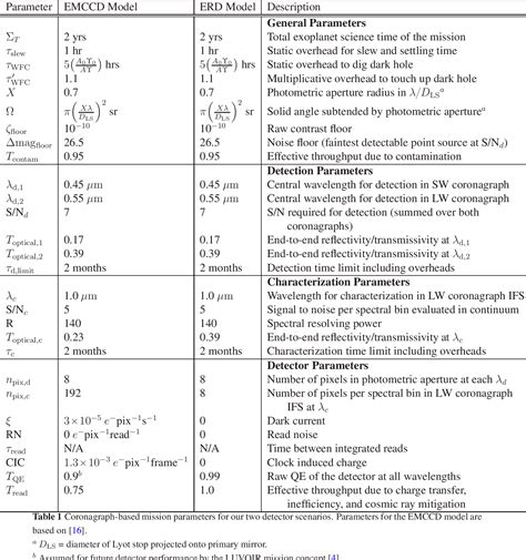 Table 1 From The Scientific Impact Of A Noiseless Energy Resolving