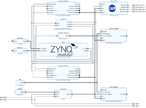 Block Diagram Of The Xilinx Vivado Hardware Platform For HiLS Applications Download