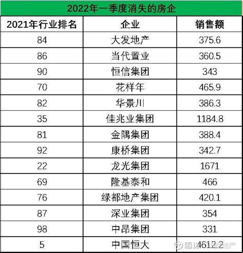 百强榜单：暴雷房企的“座次”被谁补位了？ 房地产交易增速放缓、总量收缩，继续体现在一季度数据上。根据统计局数据，1—3月份，全国商品房销售面积