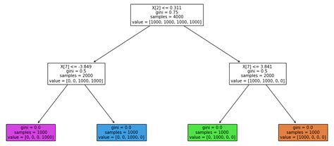 Using Decision Trees For Clustering In 1 Simple Example Inside