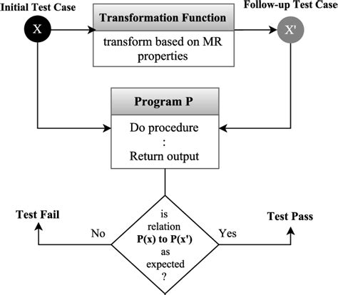 Figure 11 From Metamorphic Relations Ranking For Reducing Testing Cost In Scientific Software