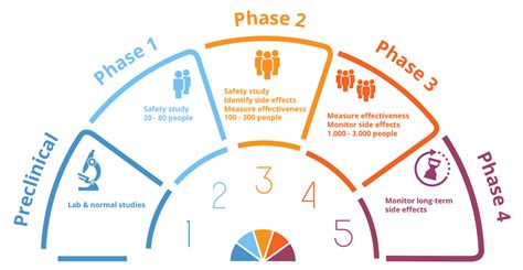 What Are Clinical Trials Ms Trials