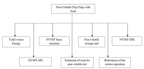 Structure Design Of Non Volatile Flip Flops With Scan Nvsff Basic