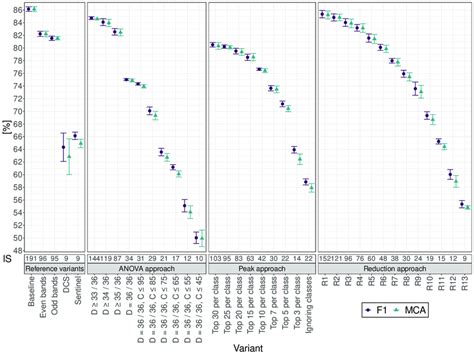 mean classification accuracy mca and weighted f1 score f1 for each
