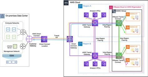 VMware Cloud on AWS ハイブリッドネットワークデザインパターン Amazon Web Services ブログ