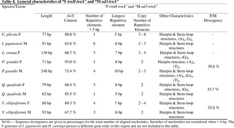 Table 4 From Comparative Mitochondrial Genomics Of Freshwater Mussels