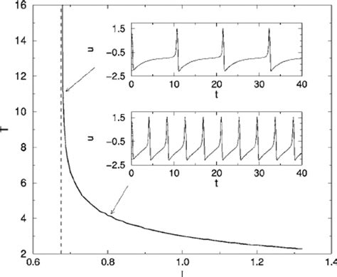 Normalized Variance R And Averaged Period T ͑ Inset ͒ As Download