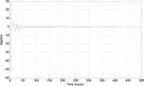 Review On Sparse Based Multipath Estimation And Mitigation Intense Solution To Counteract The