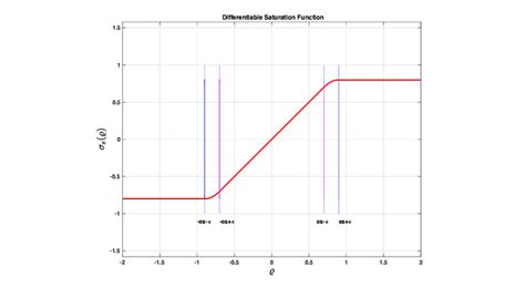 Differentiable Saturation Function Download Scientific Diagram