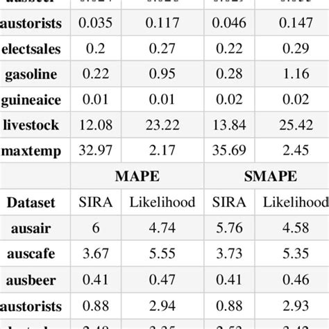 Framework For Comparing The Outbreak Detection Algorithms Ears Early Download Scientific