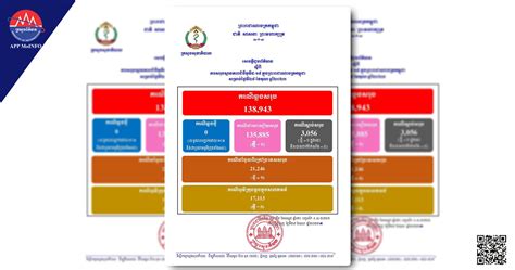 ក្រសួងសុខាភិបាល៖ ថ្ងៃនេះមិនមានករណីឆ្លងជំងឺកូវីដ១៩ថ្មីនោះទេ ខណៈអ្នកជាសះស្បើយថ្មីក៏គ្មានដែរ