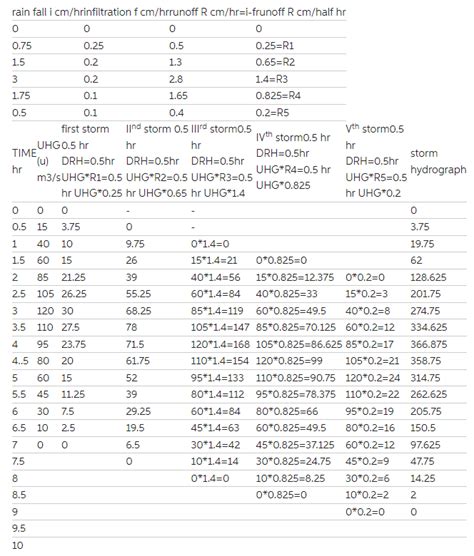 Solved Use The Clark Unit Hydrograph Procedure To Compute And Plot The Hr Unit Hydrograph