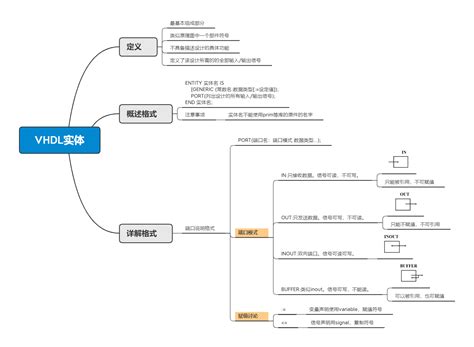 Vhdl设计初步（思维导图）画出vhdl基本语句和描述风格的思维导图可手画可用软件。 Csdn博客