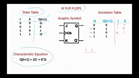 design of sequential circuits