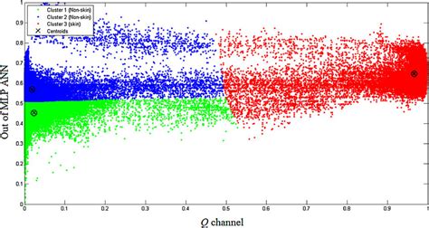 clustering the data into three clusters download scientific diagram