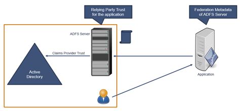 What Is Adfs Claims Provider Trust Deep Dive Session