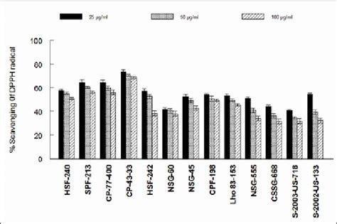 Antioxidant Activity Of Sugarcane Juice Values Are Mean ± Sd N 3 Download Scientific