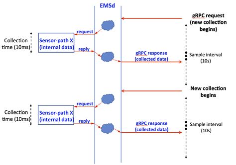 Multithreading In Mdt Ios Xr Streaming Telemetry Xrdocs