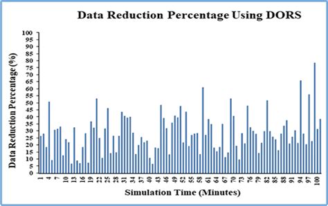 Data Reduction Percentage In Data Overhead Reduction Scheme Dors