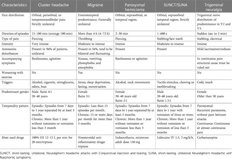 Frontiers Cluster Headache An Update On Clinical Features