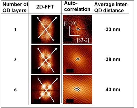 Table Representing The 2d Fourier Transformed Pictures Autocorrelation