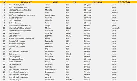 Asmath Shaik On Linkedin Hi Connections Go Through The Updated Hotlist Please Share Suitable