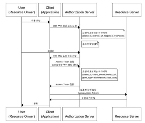 Oauth 20 Jwt Token 생성 인증 Oauth 20 Jwt Token 생성 인증