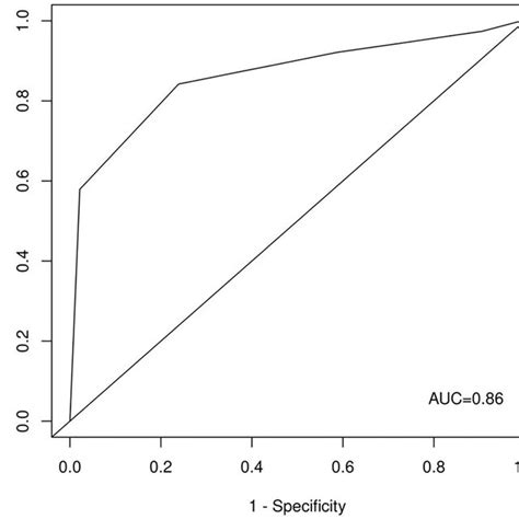 ROC Curve For Questions One And Four AUC Area Under The Curve Download Scientific Diagram