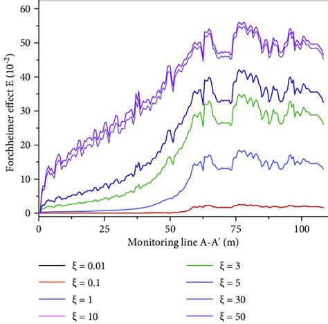 Speed Variation Of The Detection Pipeline Under Different Permeability Download Scientific