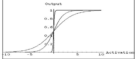 Activation Function Sigmoid Download Scientific Diagram