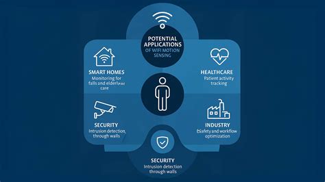 Ai Based Motion Detection Without Cameras Using Wifi