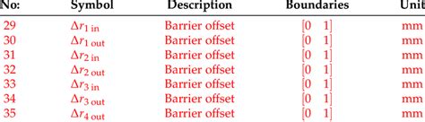 Complete List Of Optimization Parameters Download Scientific Diagram