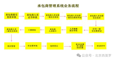 承包商管理信息业务系统主要包含哪些内容 北京西莫罗官网