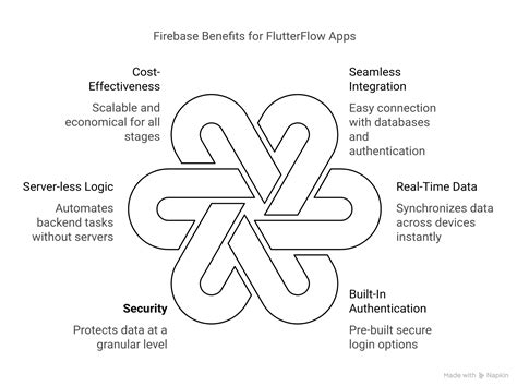 Flutterflow And Firebase Scalable And Secure Backends