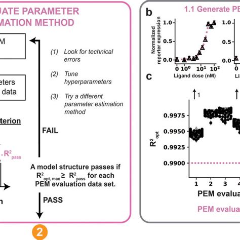 Evaluate Parameter Estimation Method A Module 1 Workflow For