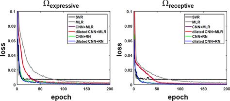 Convergence Curves Of The Dilated Cnn Rn Solid Blue Line Obtained