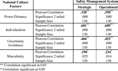 Results Of Pearson Correlation Download Scientific Diagram