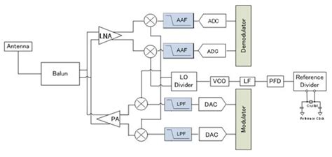 Cc112x Rf Block Diagram Other Wireless Technologies Forum Other Wireless Ti E2e Support