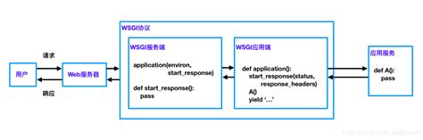 「wsgi」wsgi概述 Csdn博客