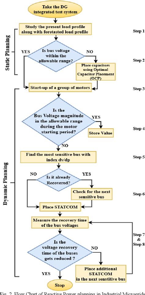 Figure 1 From Developing A Methodology For Reactive Power Planning In An Industrial Microgrid