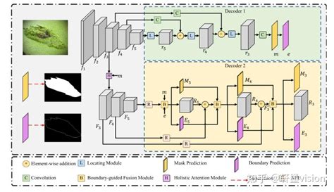 Boundary Guided Network For Camouflaged Object Detection 知乎