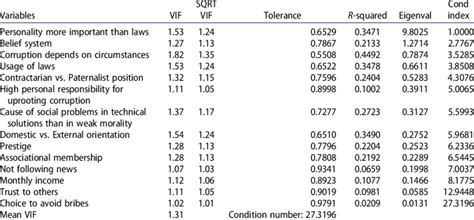 Collinearity Diagnostics Download Table