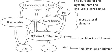 Shlaer Mellor Method Semantic Scholar