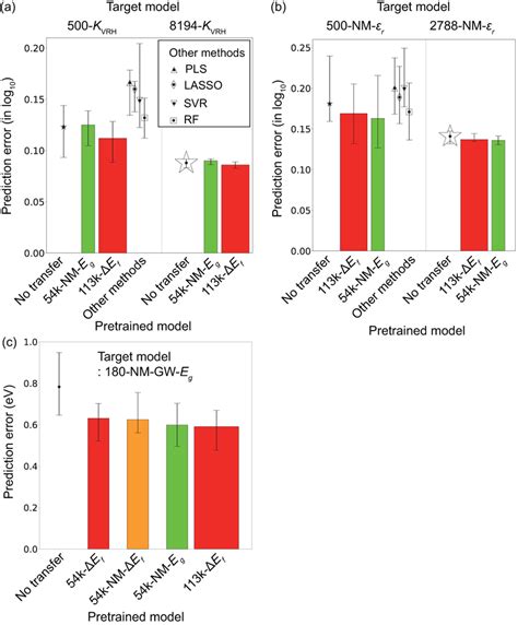 Comparison Of Prediction Error Of Without And With Pretrained Models