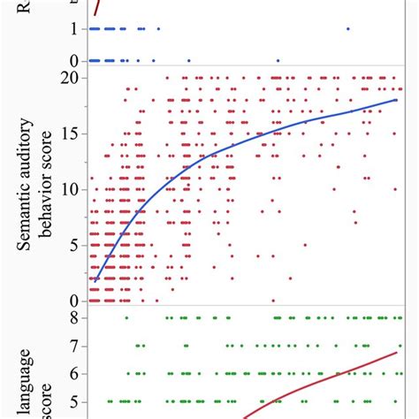 The Expected Curves For Receptive Auditory Behavior Score Semantic