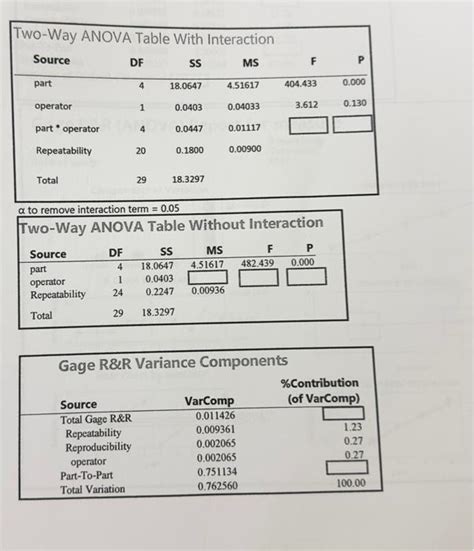 Solved Two Way ANOVA Table With Interaction Source SS MS Chegg Com