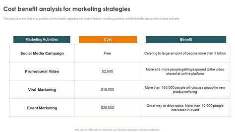 Profitability Modelling Framework Cost Benefit Analysis For Marketing Strat