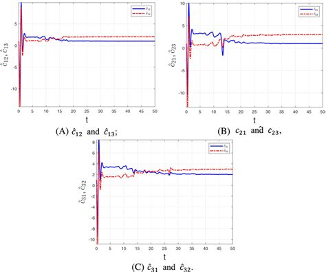 When λ 0001 α 0995 Topology Identification Of Fractional