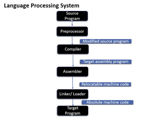 Diagram Of Language Processing System Processing Language Di