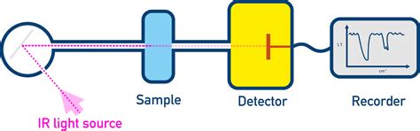 What Is Ir Spectra